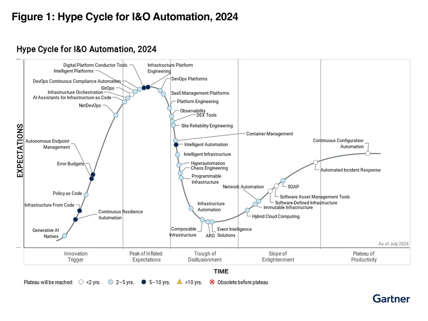Gartner Hype Cycle for I&O Automation 2024