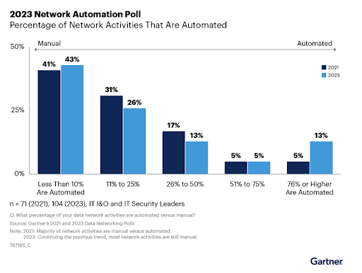 Gartner® Market Guide for Network Automation Platforms